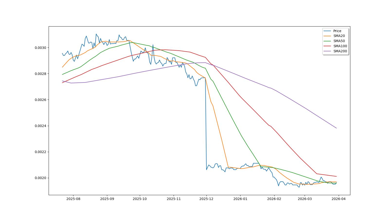 PolyCub Simple Moving Averages