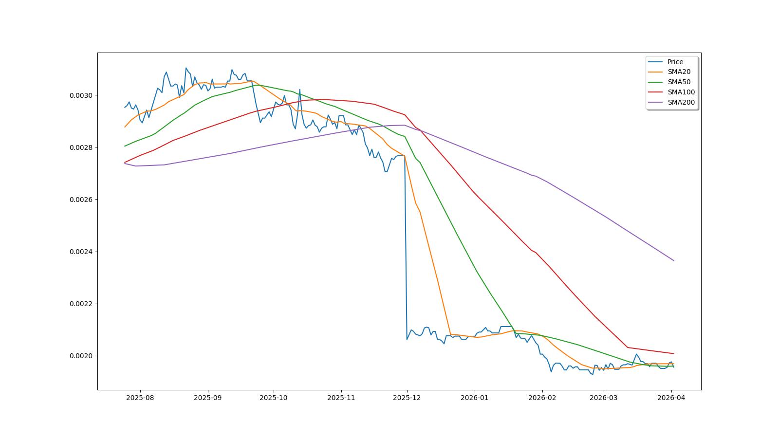 PolyCub Simple Moving Averages