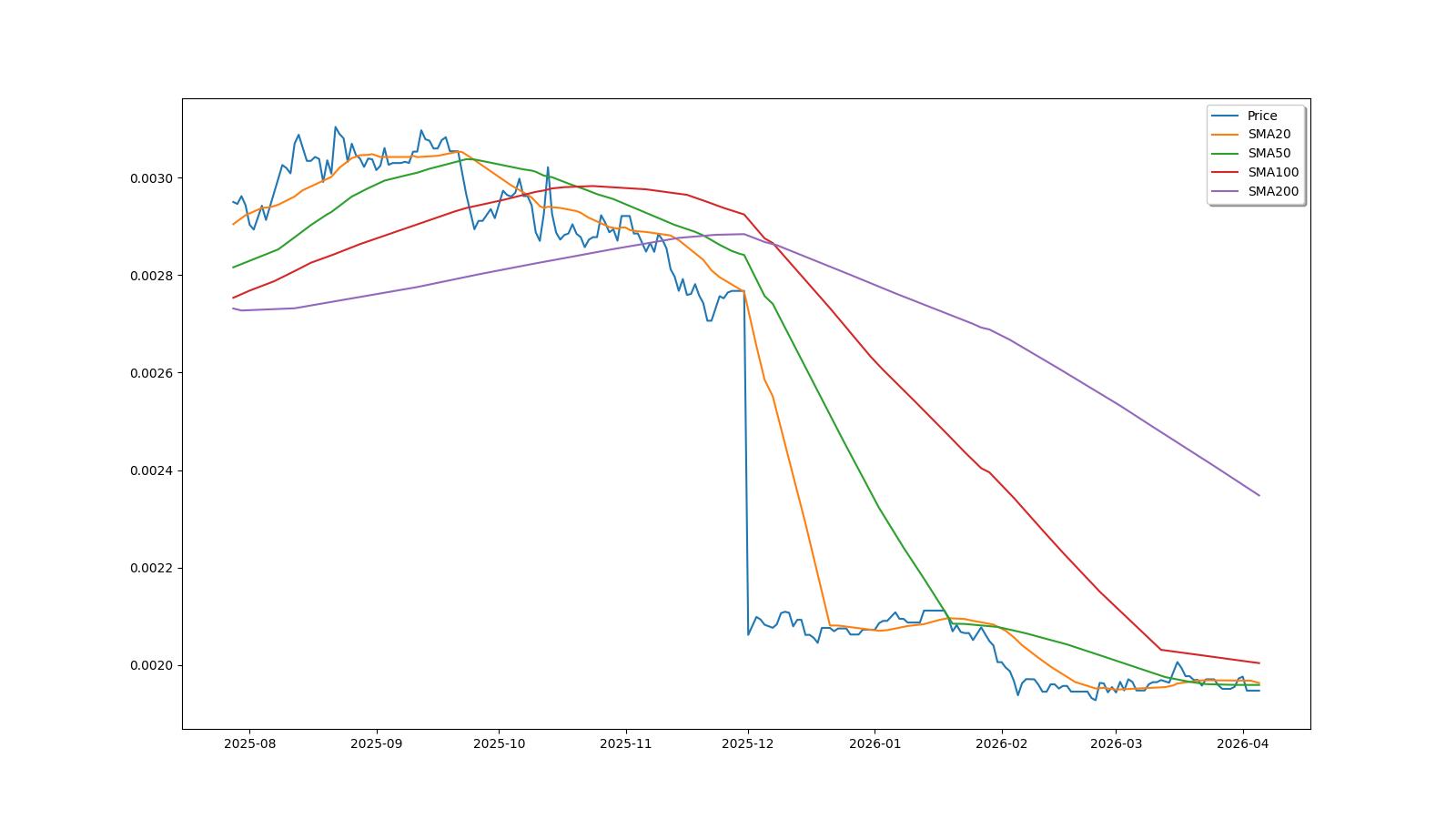 PolyCub Simple Moving Averages