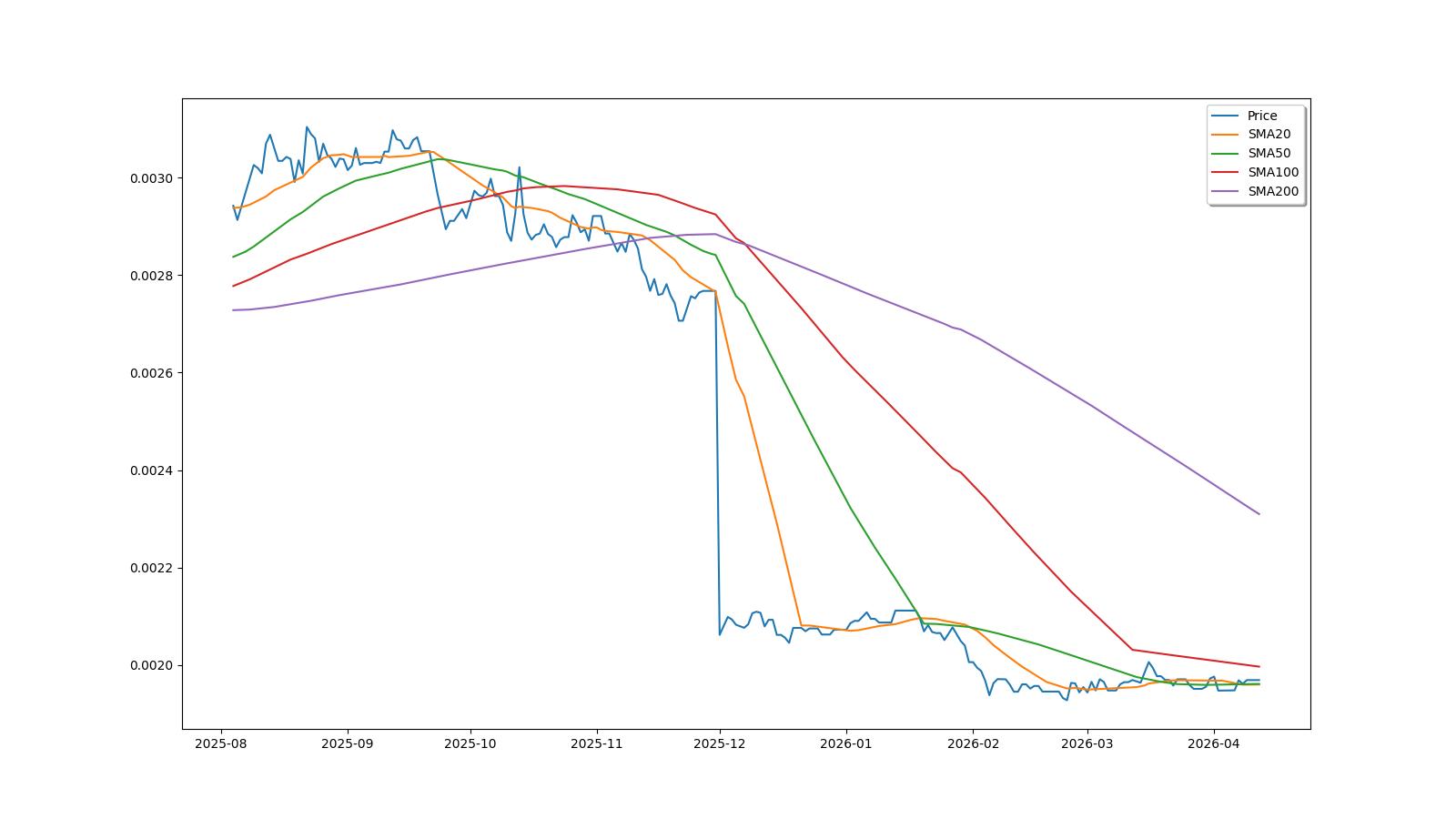 PolyCub Simple Moving Averages