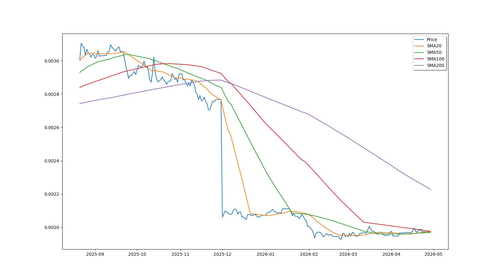 PolyCub Simple Moving Averages