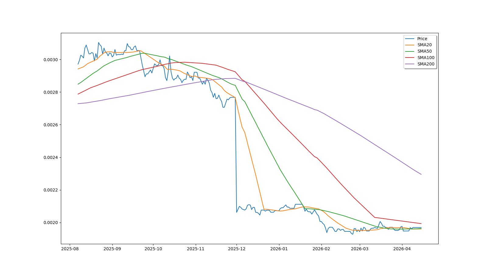 PolyCub Simple Moving Averages