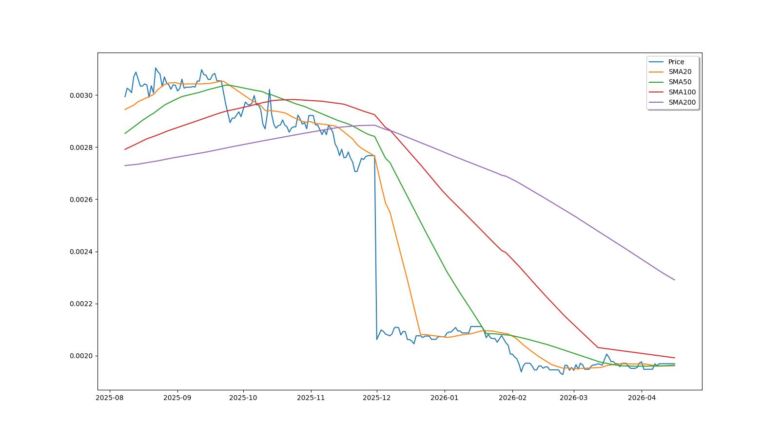 PolyCub Simple Moving Averages