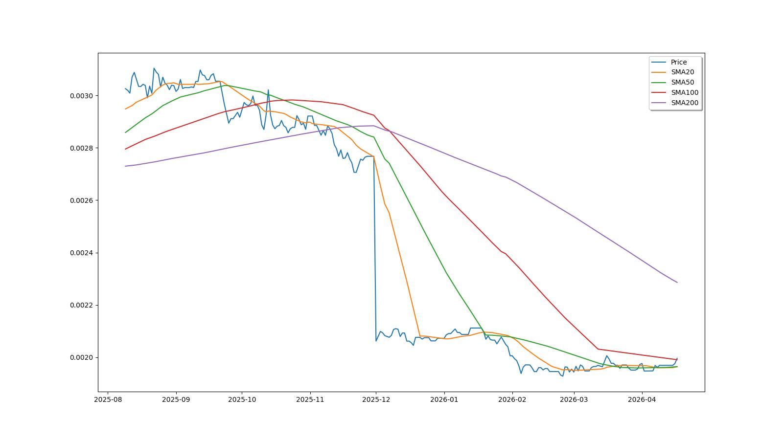 PolyCub Simple Moving Averages