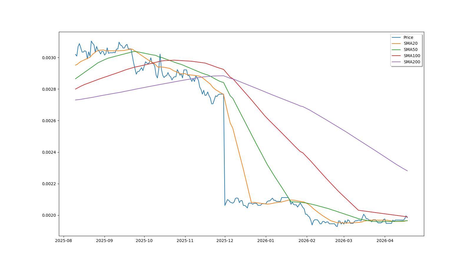 PolyCub Simple Moving Averages