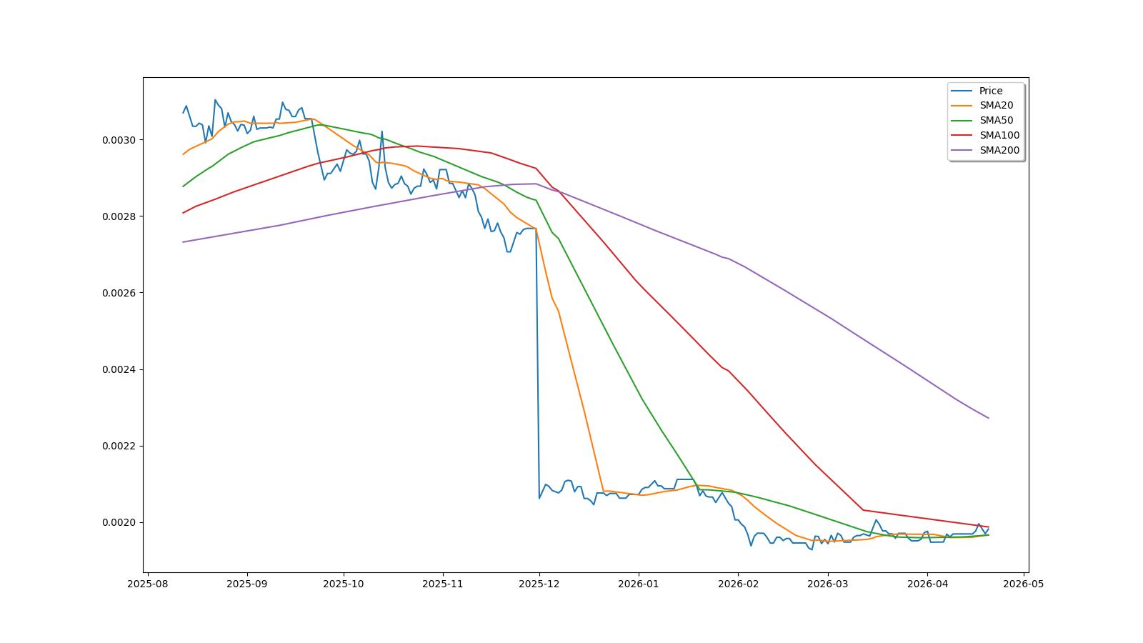 PolyCub Simple Moving Averages