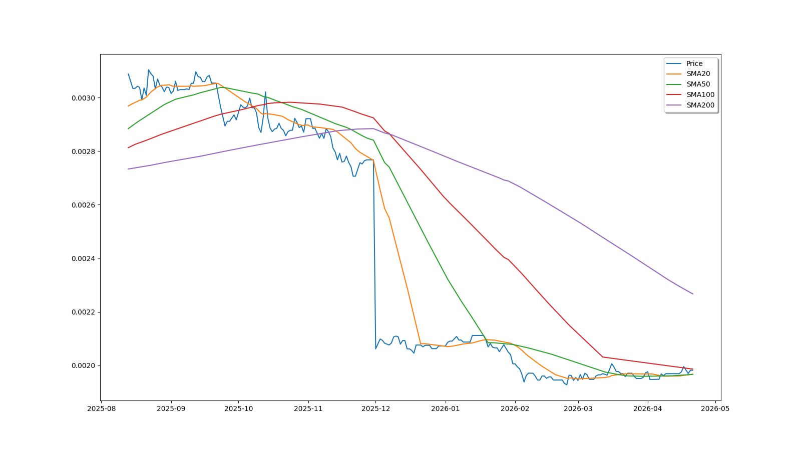 PolyCub Simple Moving Averages
