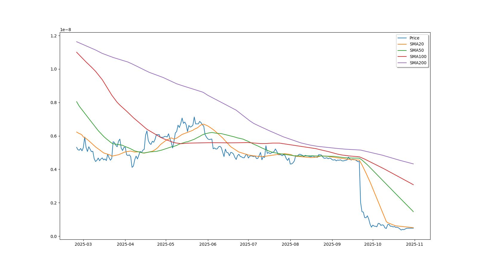 PolyDoge Simple Moving Averages