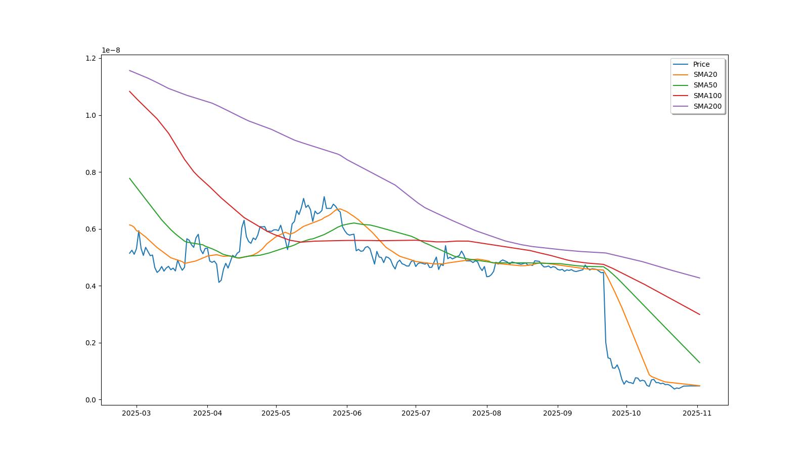 PolyDoge Simple Moving Averages