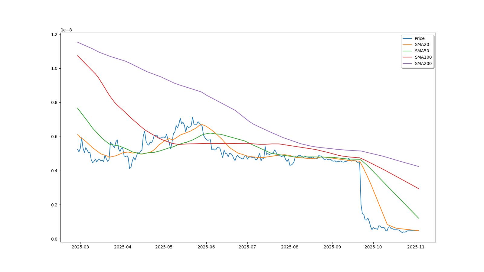 PolyDoge Simple Moving Averages