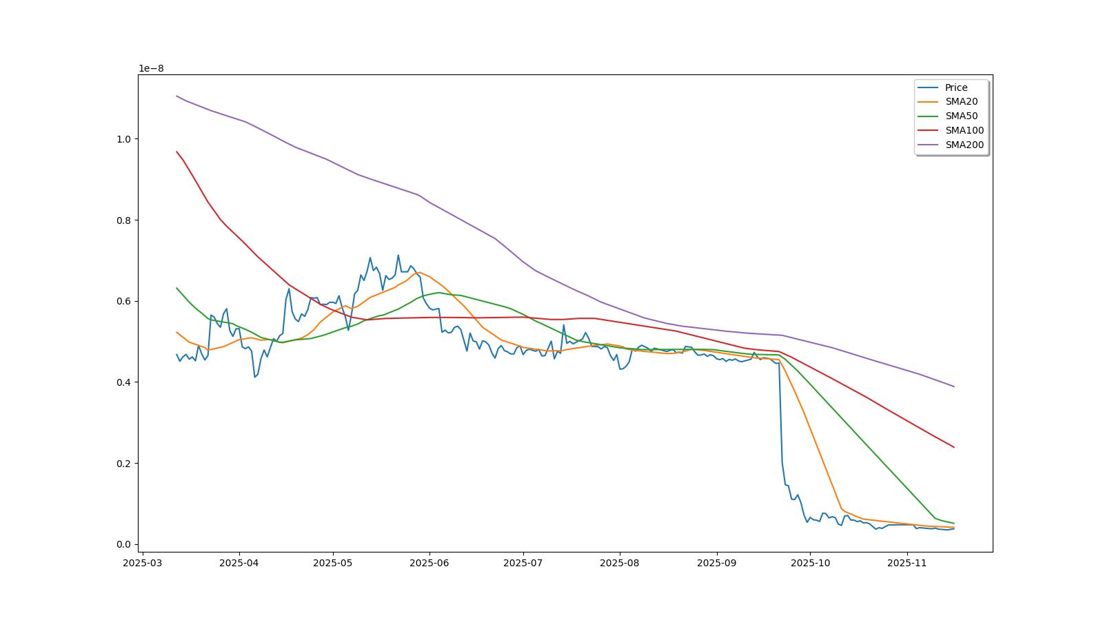 PolyDoge Simple Moving Averages