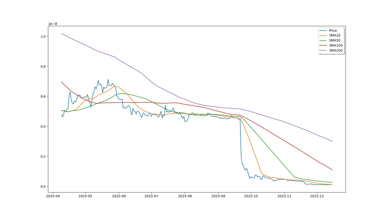 PolyDoge Simple Moving Averages
