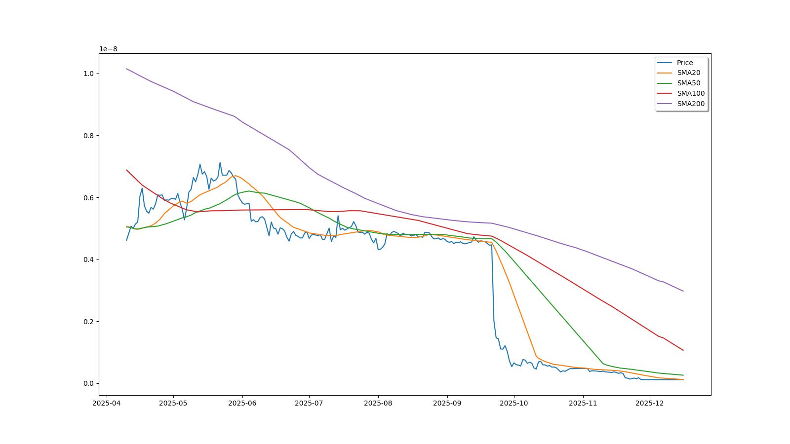 PolyDoge Simple Moving Averages