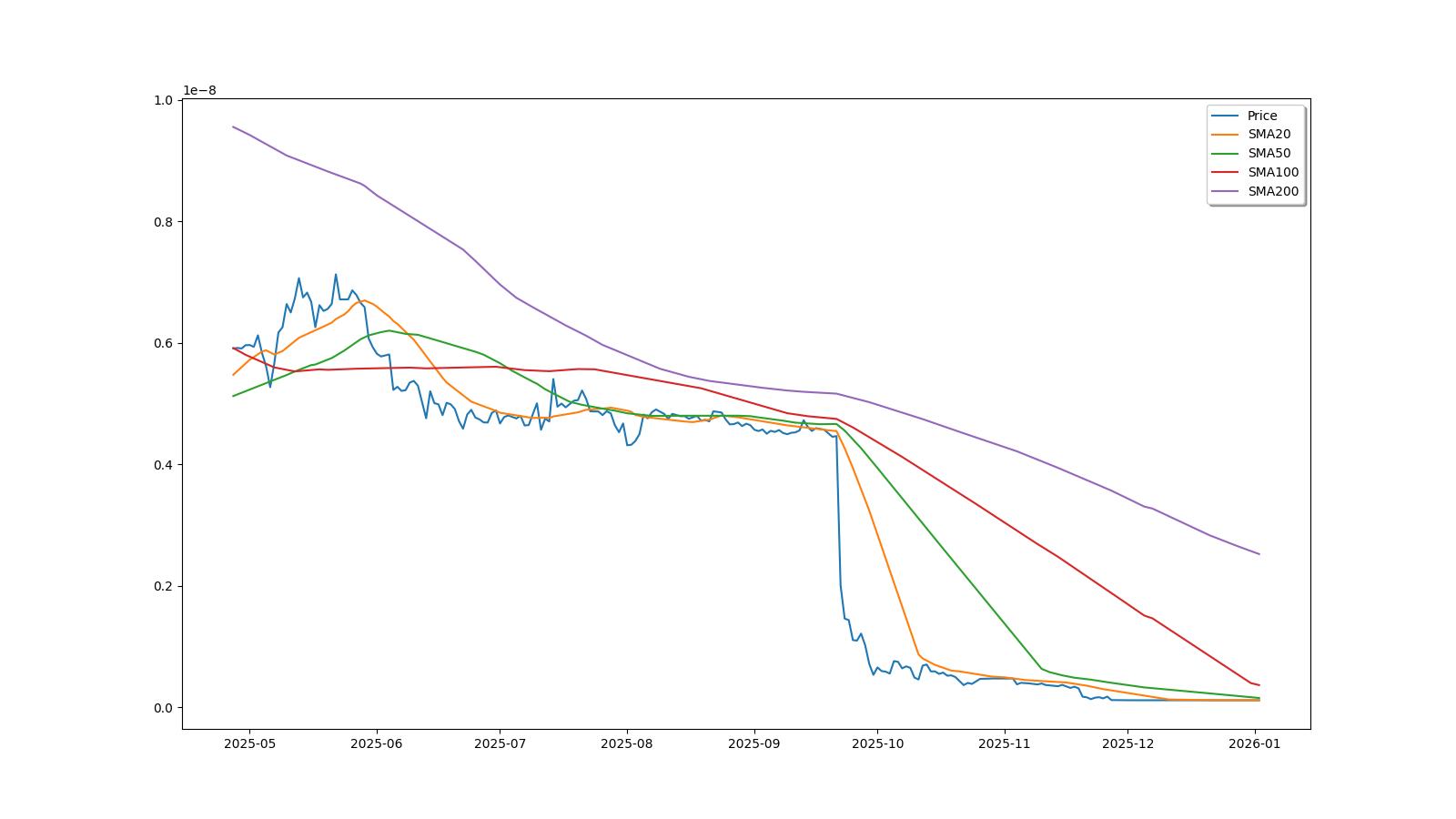 PolyDoge Simple Moving Averages