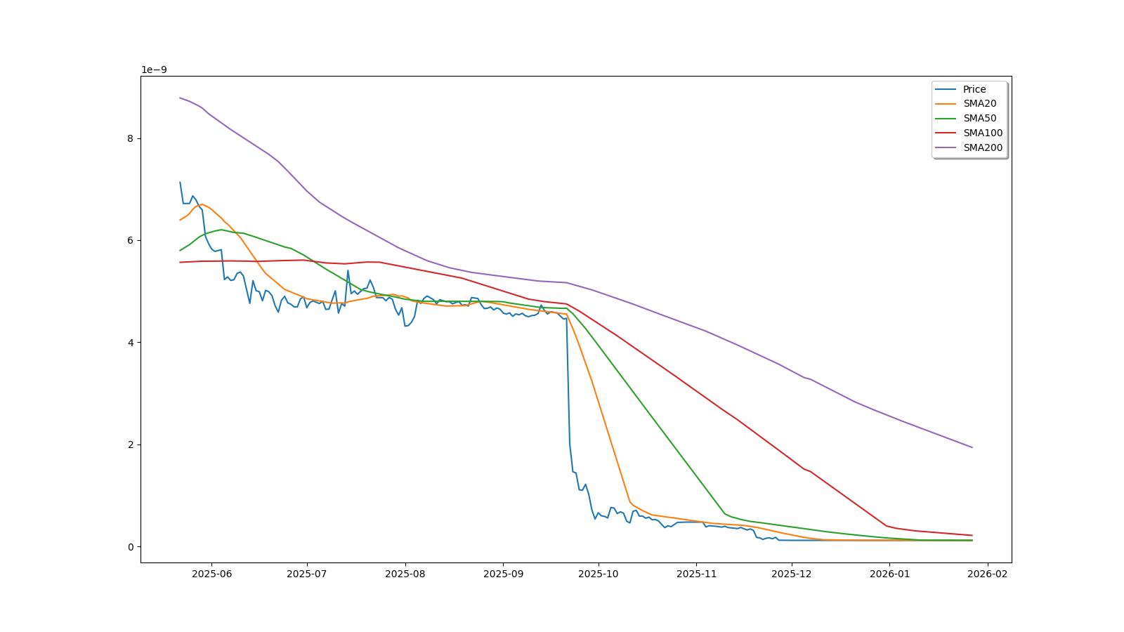 PolyDoge Simple Moving Averages