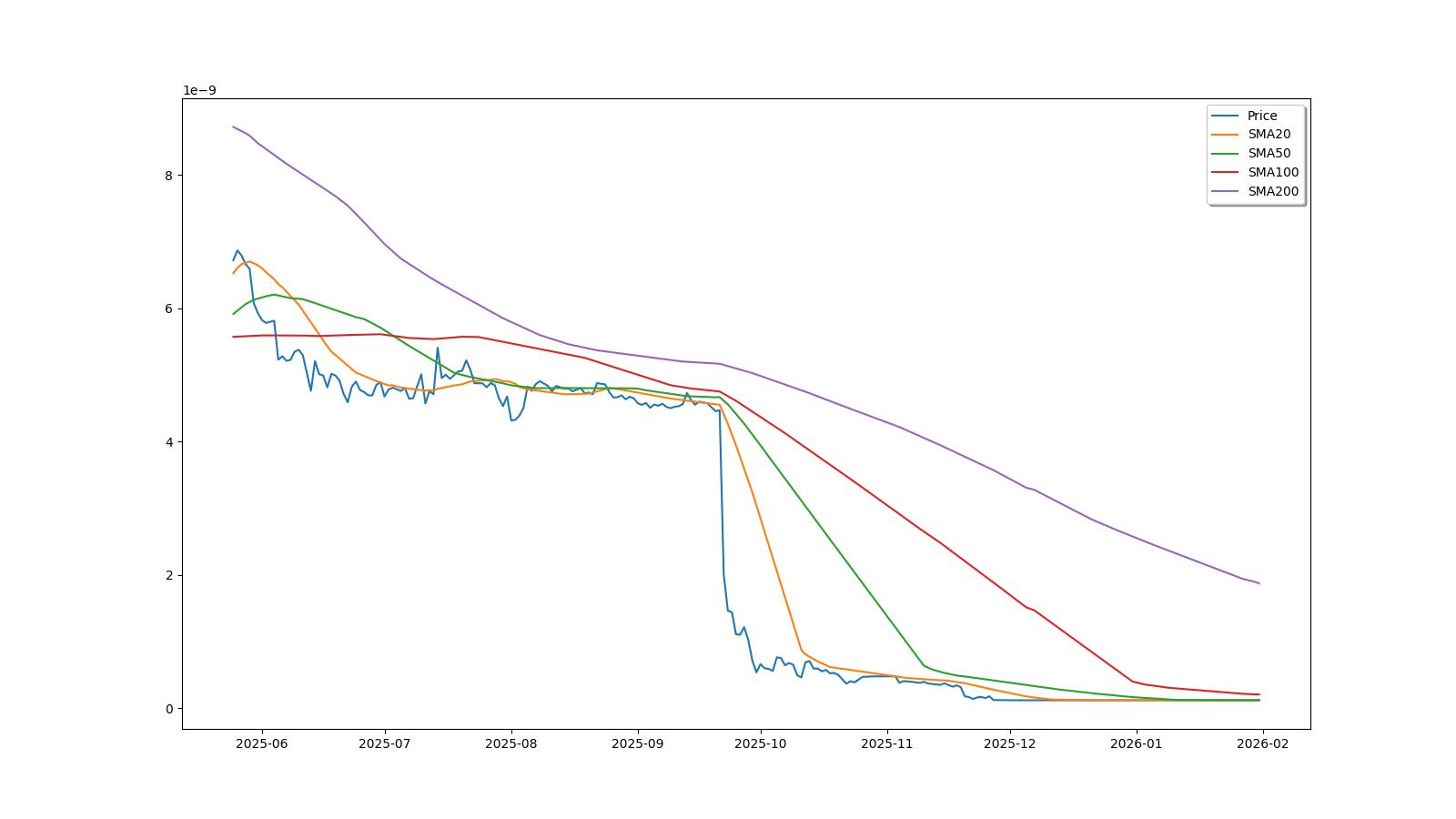 PolyDoge Simple Moving Averages
