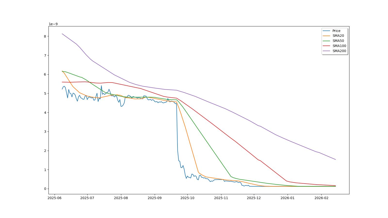 PolyDoge Simple Moving Averages