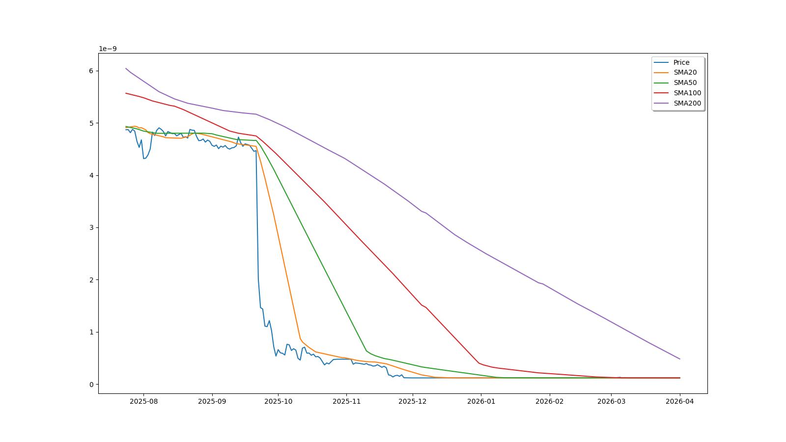 PolyDoge Simple Moving Averages