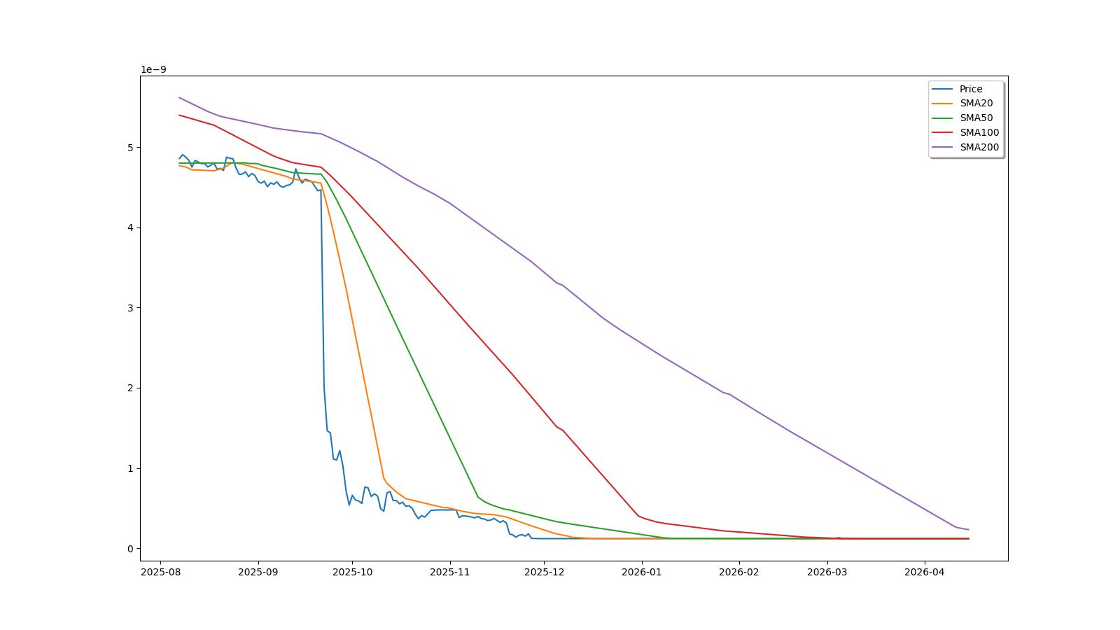PolyDoge Simple Moving Averages