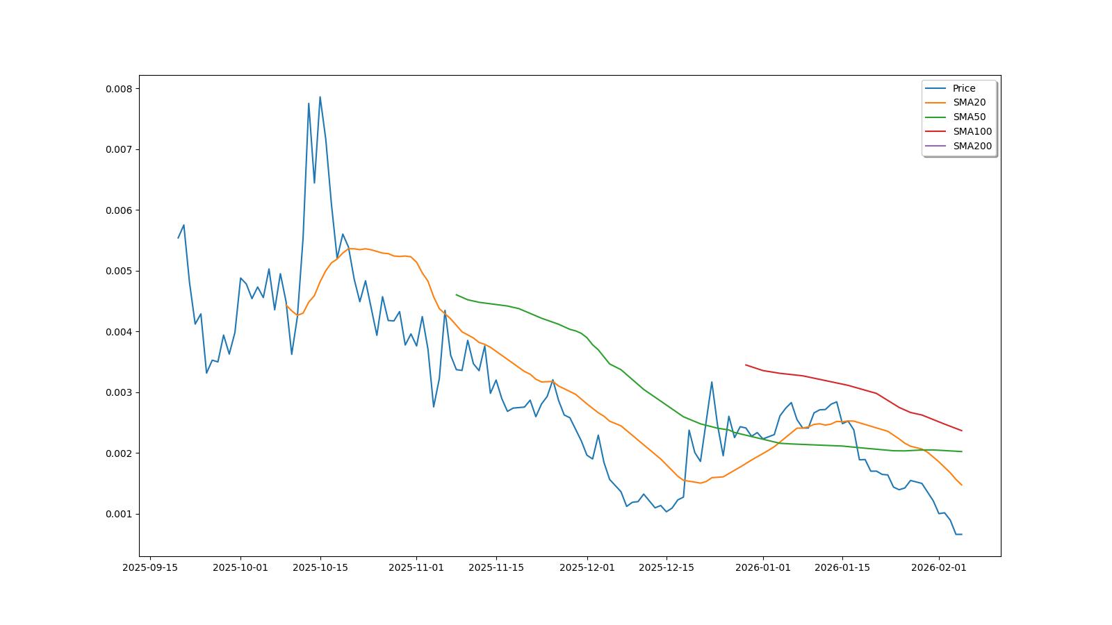 Polyfactual Simple Moving Averages