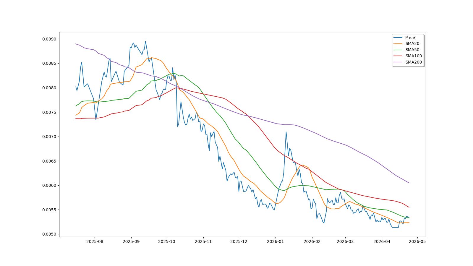 PolygonFarm Finance Simple Moving Averages