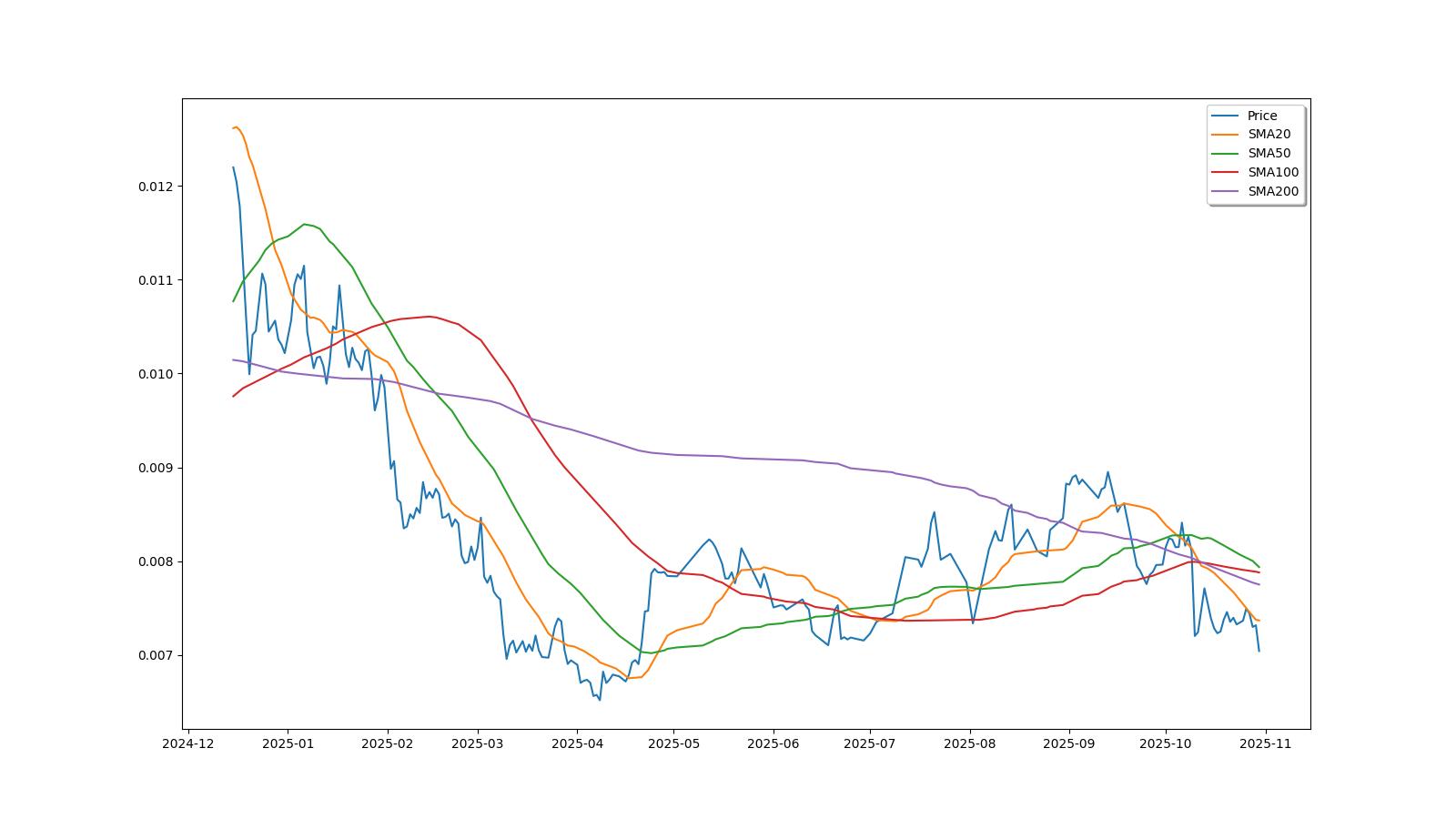 PolygonFarm Finance Simple Moving Averages