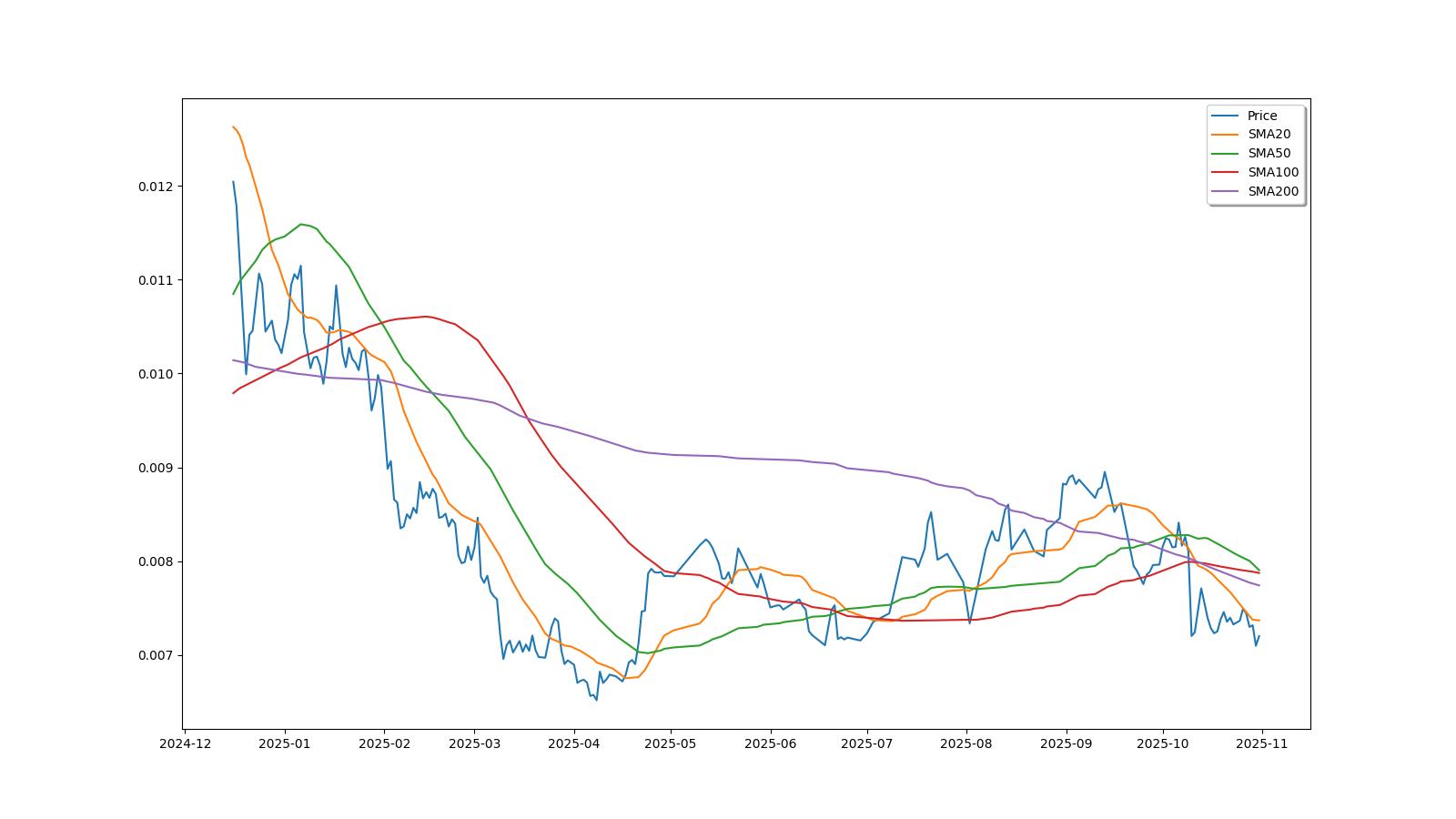 PolygonFarm Finance Simple Moving Averages
