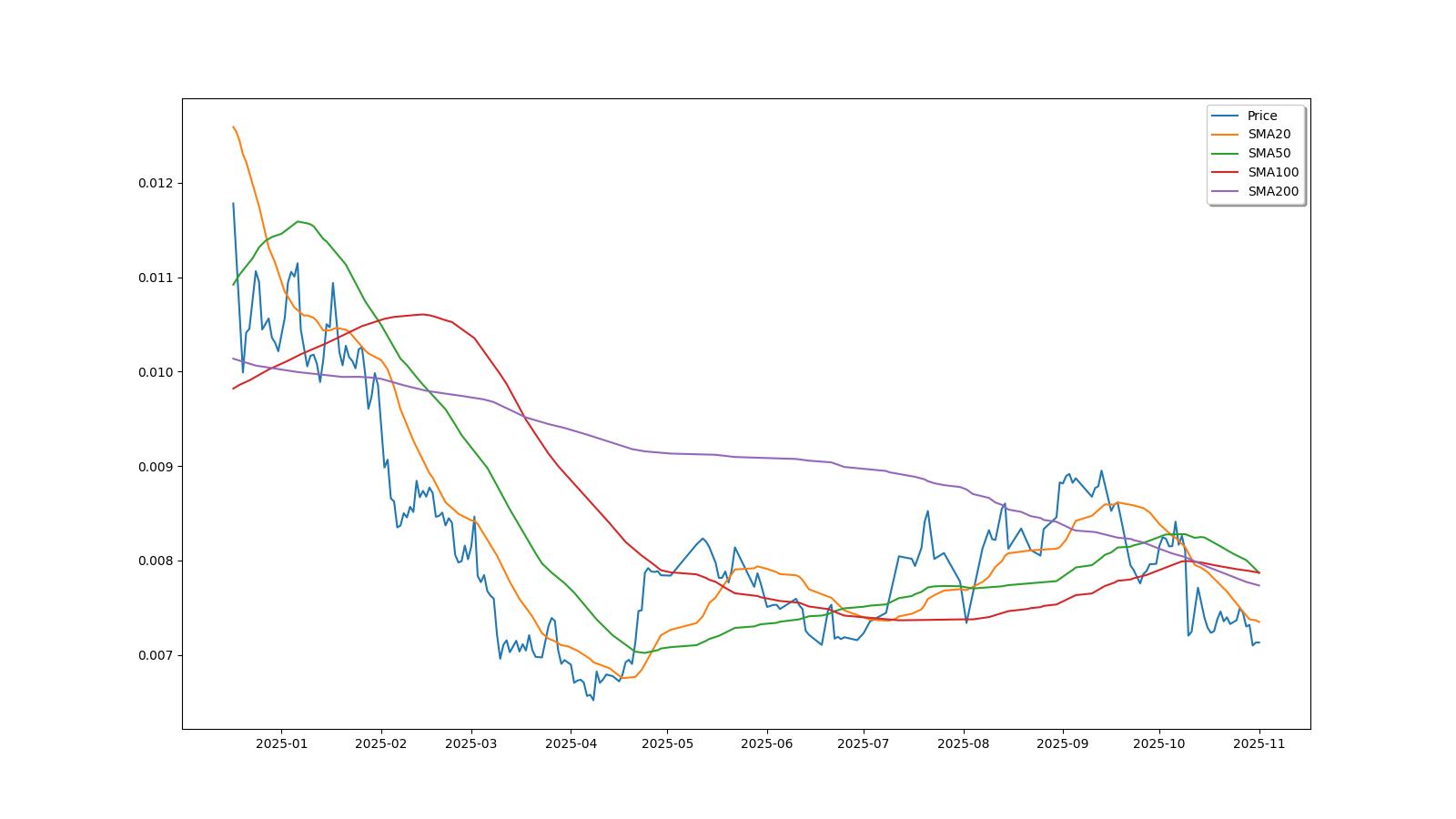 PolygonFarm Finance Simple Moving Averages