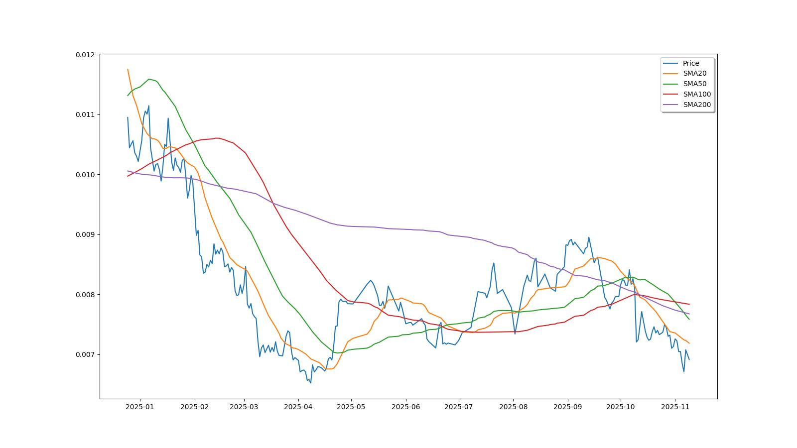 PolygonFarm Finance Simple Moving Averages