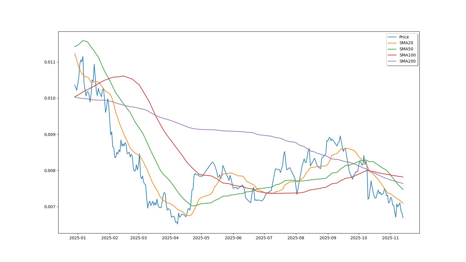 PolygonFarm Finance Simple Moving Averages