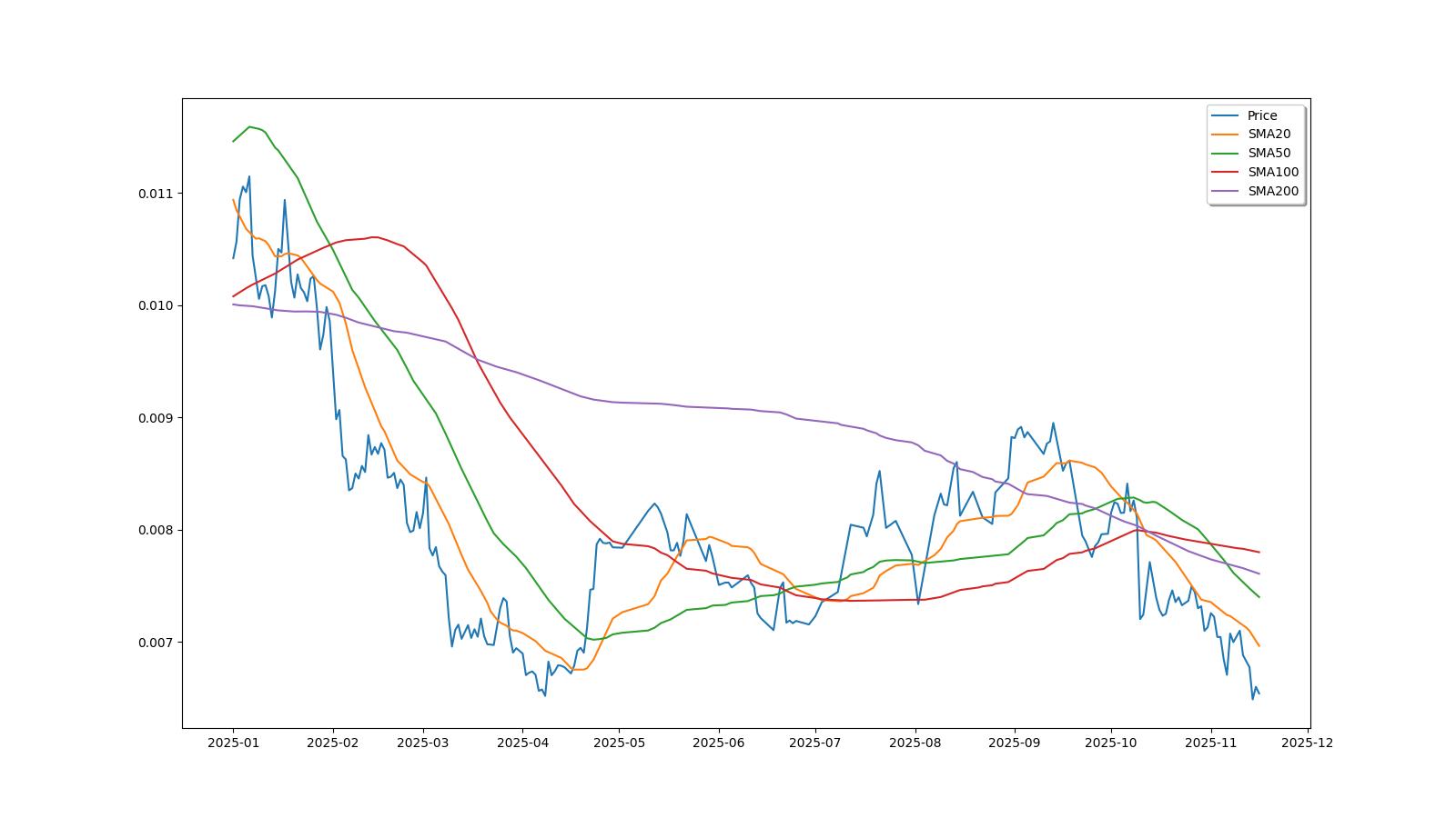 PolygonFarm Finance Simple Moving Averages