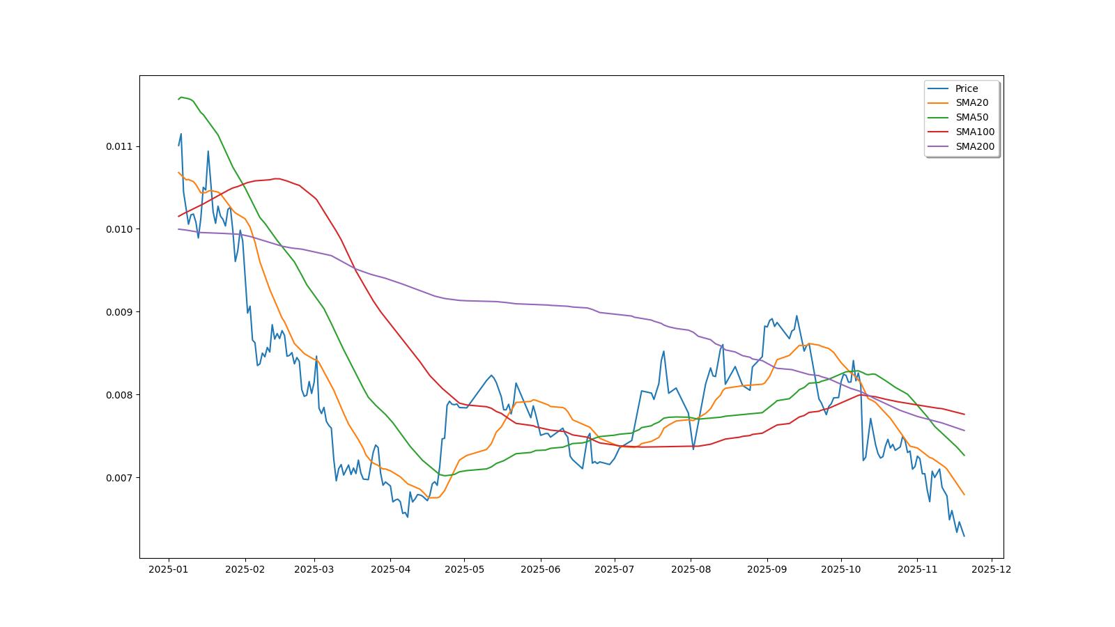 PolygonFarm Finance Simple Moving Averages