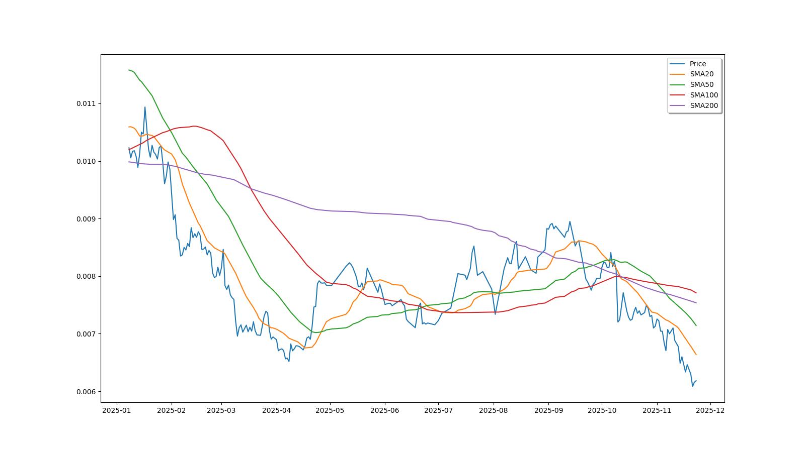 PolygonFarm Finance Simple Moving Averages
