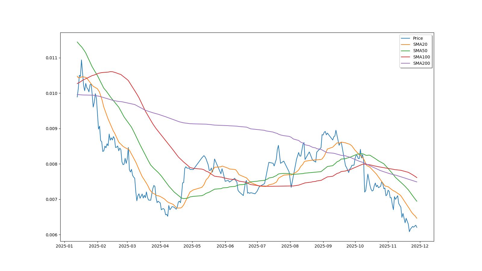 PolygonFarm Finance Simple Moving Averages