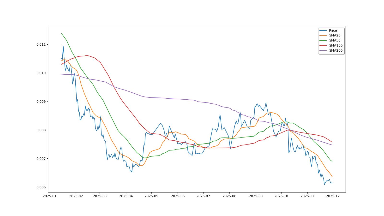 PolygonFarm Finance Simple Moving Averages