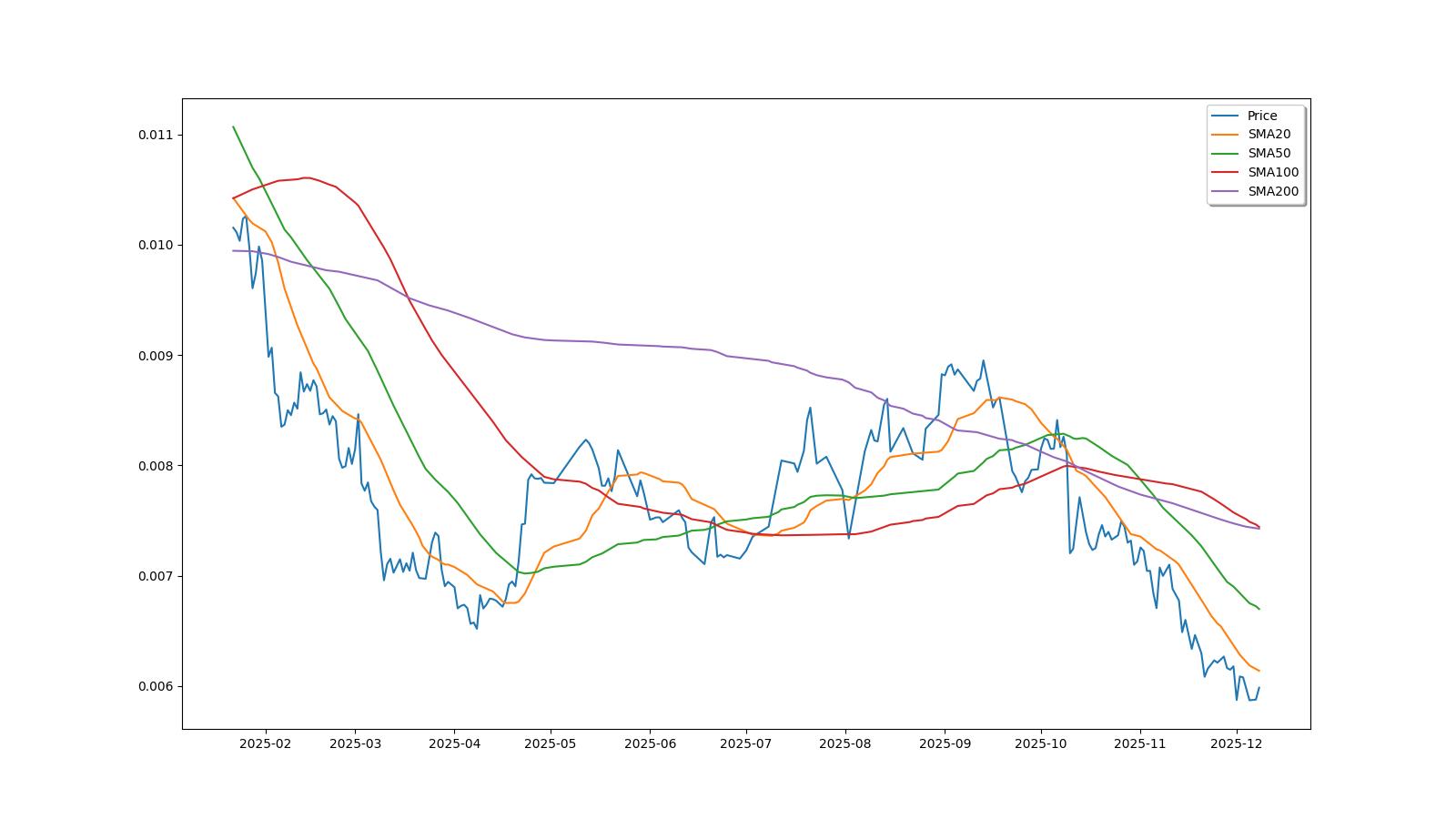 PolygonFarm Finance Simple Moving Averages