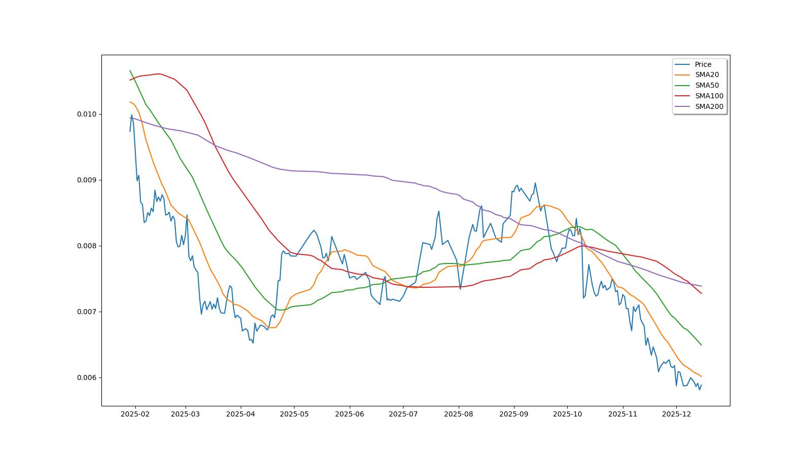PolygonFarm Finance Simple Moving Averages