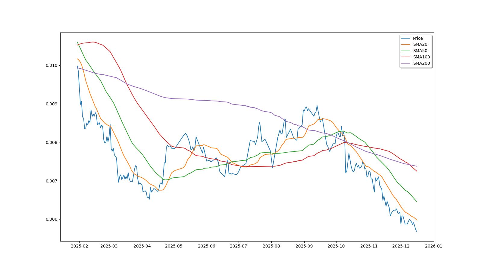PolygonFarm Finance Simple Moving Averages