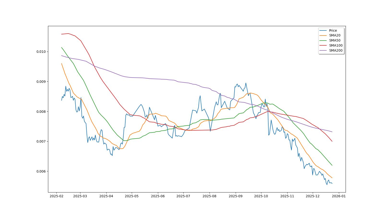 PolygonFarm Finance Simple Moving Averages