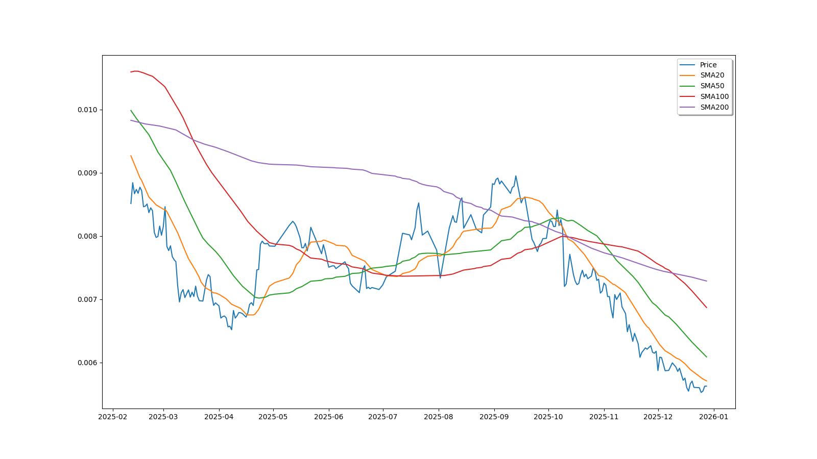 PolygonFarm Finance Simple Moving Averages