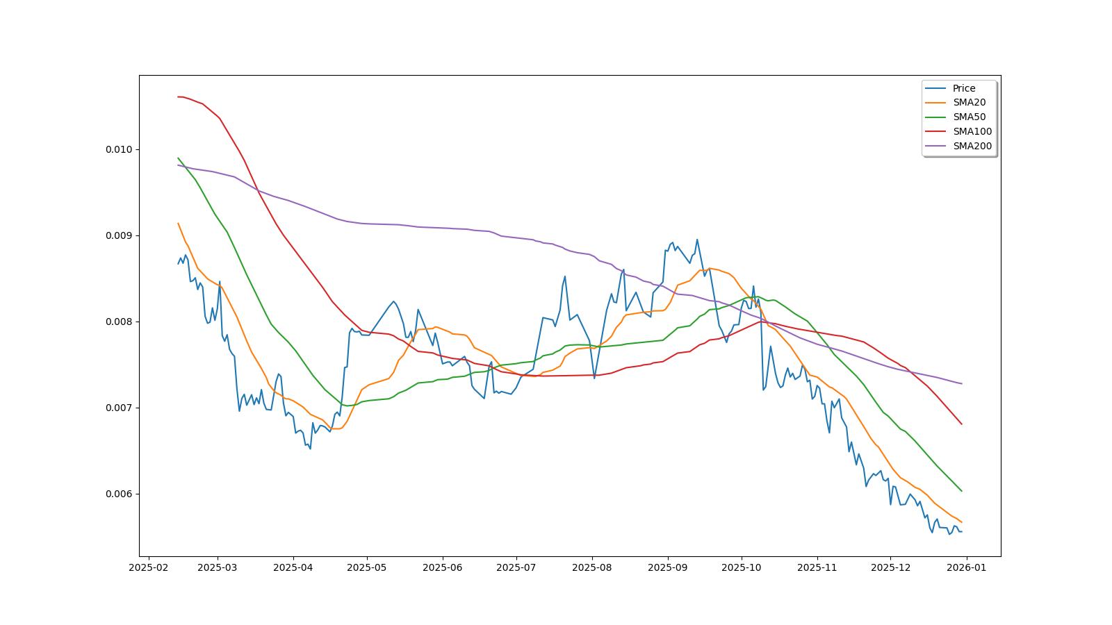 PolygonFarm Finance Simple Moving Averages