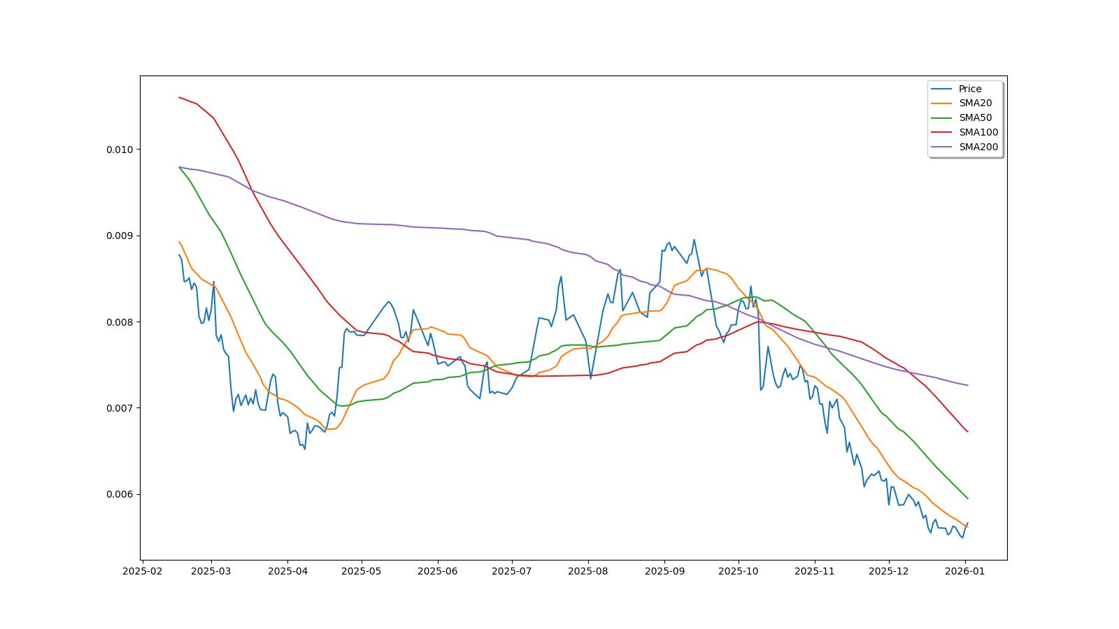 PolygonFarm Finance Simple Moving Averages