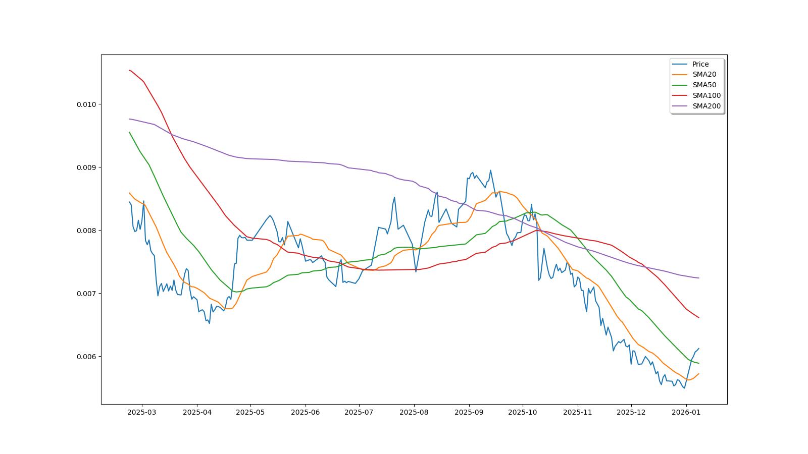 PolygonFarm Finance Simple Moving Averages
