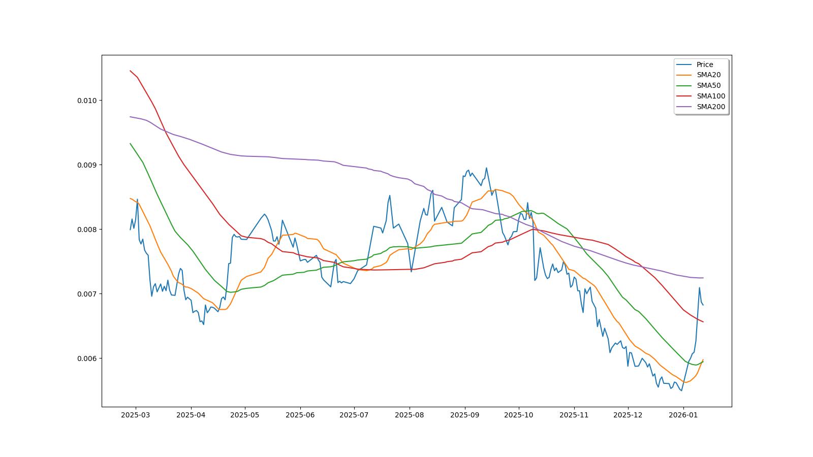 PolygonFarm Finance Simple Moving Averages
