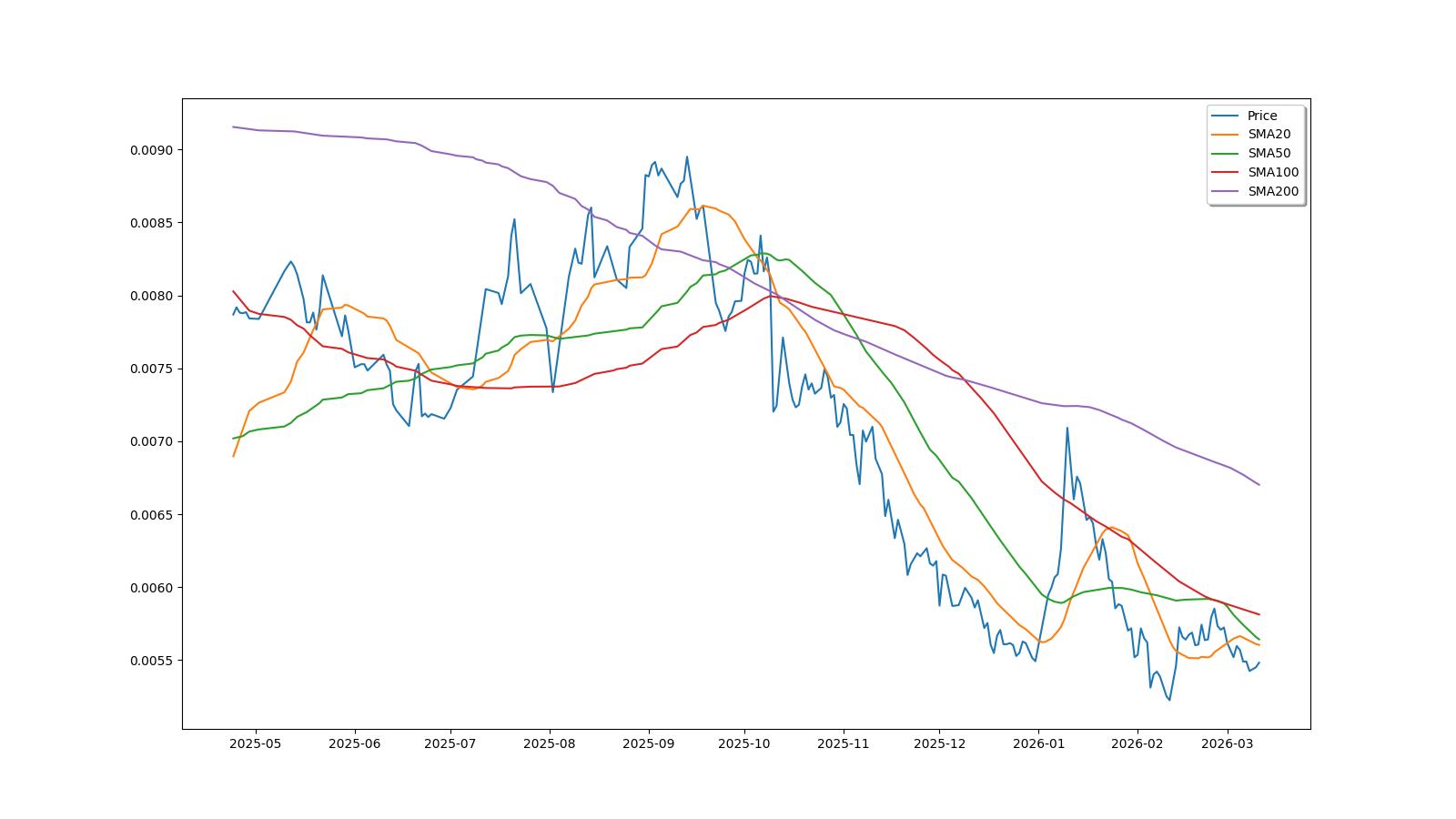 PolygonFarm Finance Simple Moving Averages