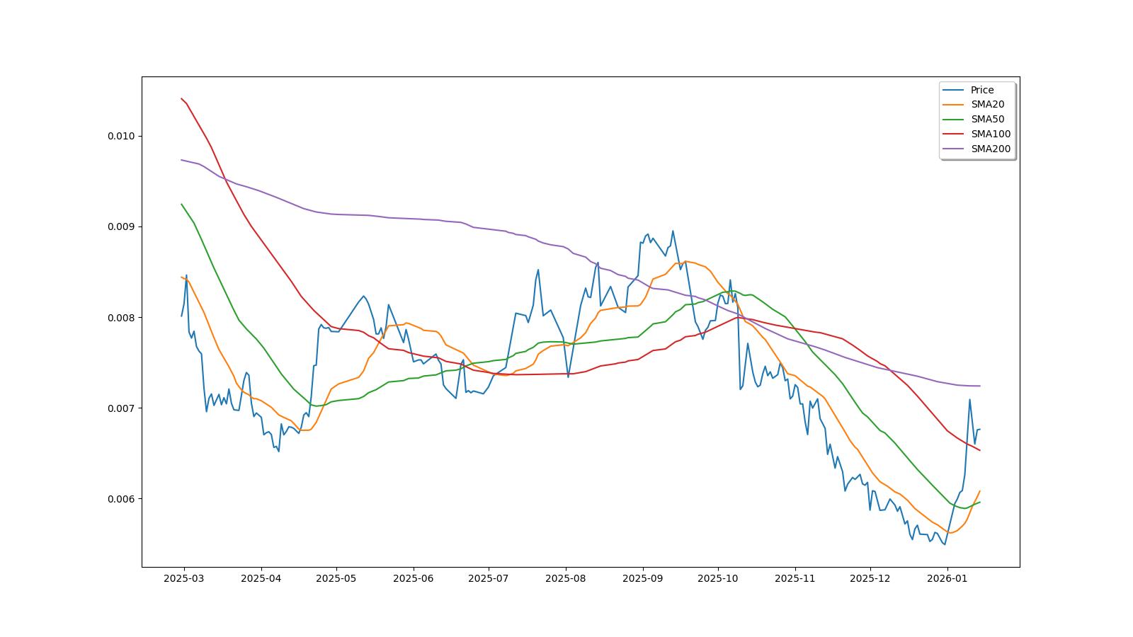 PolygonFarm Finance Simple Moving Averages