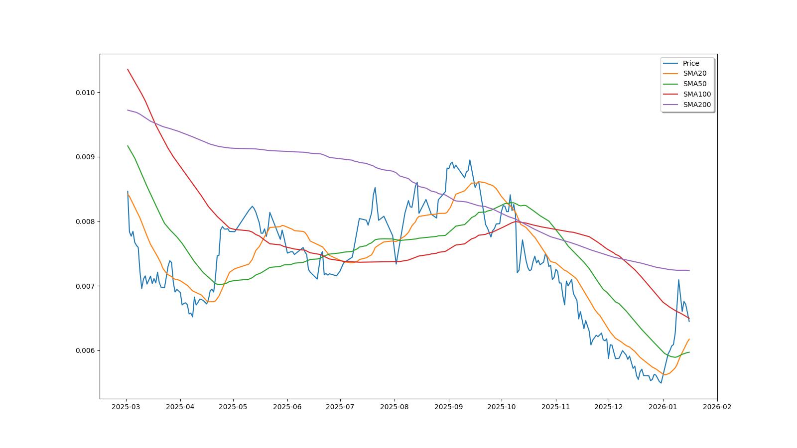 PolygonFarm Finance Simple Moving Averages