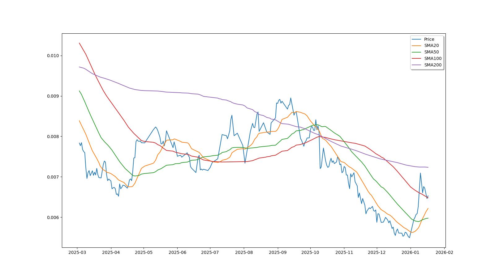 PolygonFarm Finance Simple Moving Averages