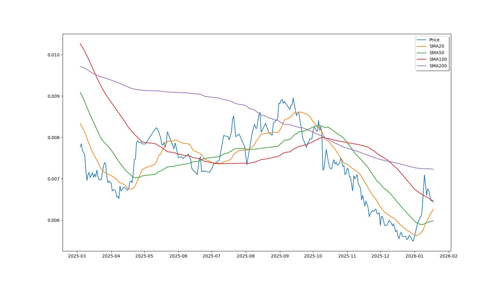 PolygonFarm Finance Simple Moving Averages