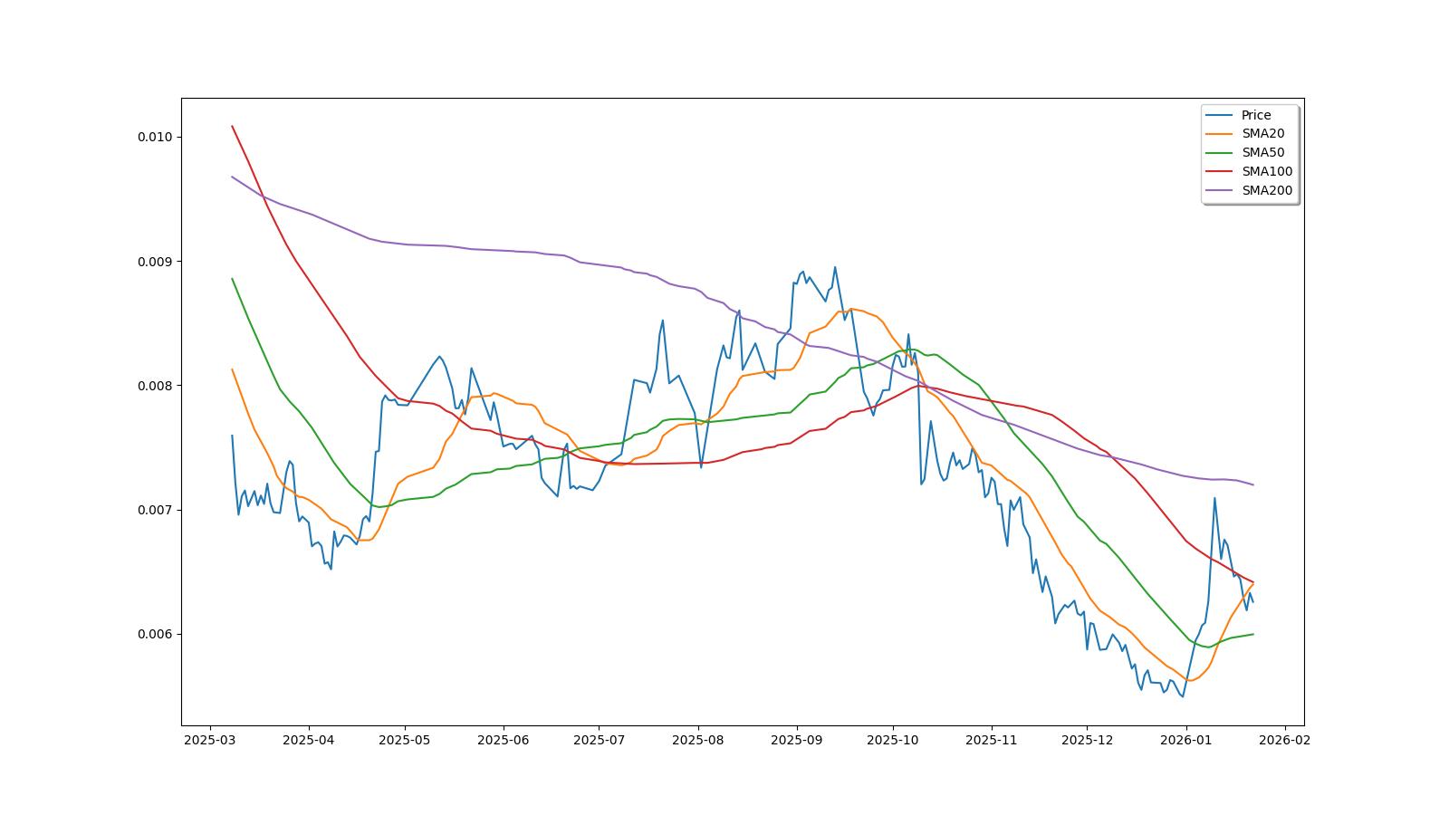 PolygonFarm Finance Simple Moving Averages